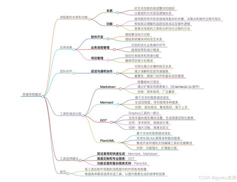 如何用chatgpt制作流程图呢？技术路线图 Chatgpt Csdn博客