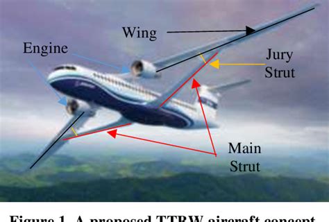 figure 1 from structural sizing of a composite transonic truss braced