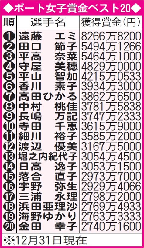 平高奈菜はトップsを決めるもターンが流れて無念の2着 3着に長嶋万記／住之江pg1 ボート写真ニュース 日刊スポーツ