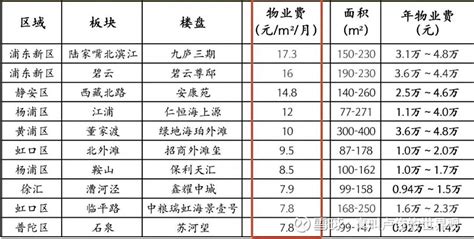 为什么现在一手房的物业费越来越贵了 嗨大家好我是卢俊 不知道大家有没有发现最近市场上有一个很普遍的现象那就是一手房的物业费真的是越来越
