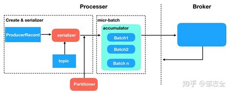 Kafka Producer 解析 邹志全 首页
