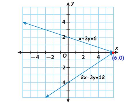 Solve Each System Of Linear Equations By Adding Or Subtracting