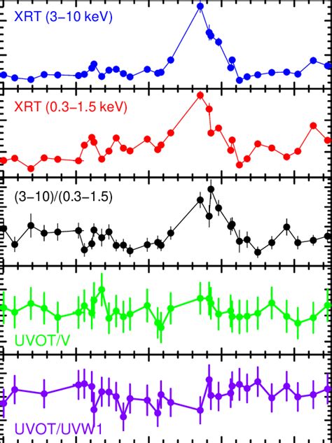 net rate multi band 2018 swift xrt and uvot lightcurve of pds 456 the