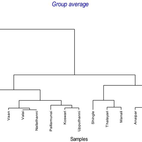Similarity Dendrogram Cluster Analysis For Seaweed Diversity Of 19