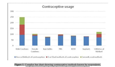 Complex Bar Chart Showing Contraceptive Methods Known By Respondents