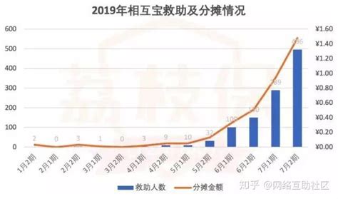 网络互助的功能，和持续性！ 知乎
