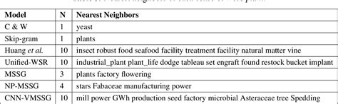 Table 3 From A Gloss Composition And Context Clustering Based Distributed Word Sense