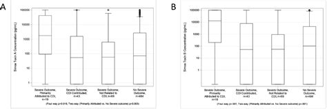 C Difficile Toxin Protein Assay Application And Misconception