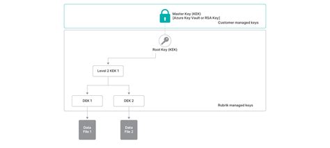 Enhanced Encryption Azure Key Vault And Rubrik Cloud Vault Rubrik