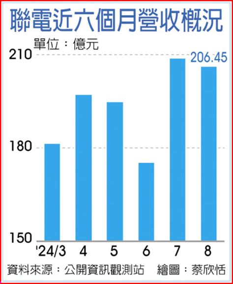 8月業績月減年增 聯電q3營收 法人看好續增 財經要聞 工商時報