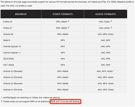 各视频站做到自动切换flash和html5播放器的难度有多大？ zrong s blog