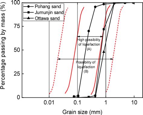 Figure 1 From Liquefaction Characteristics Of Sands Based On Cyclic Direct Simple Shear Test