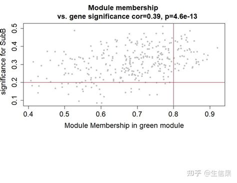 小果手把手教你用gs mm散点图挖掘wgcna的hub基因 知乎