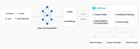 벡터 데이터베이스 Vector Database Milvus JackerLab