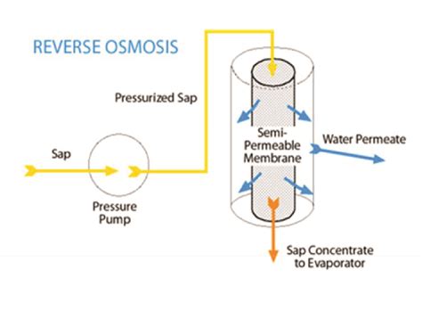 Maple Syrup Reverse Osmosis 1 Compass Farms