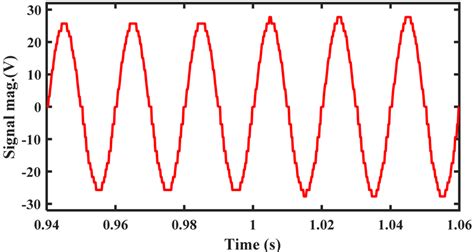 Output Voltage Across Load With Anfis Controller Download Scientific
