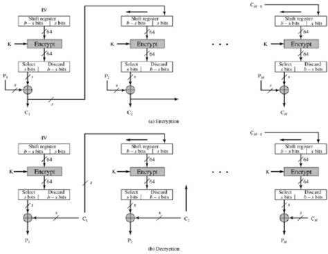 Scheme Of The CFB Mode Of Operation Download Scientific Diagram