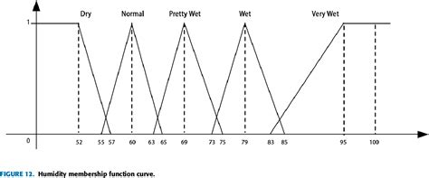 Figure 1 From Tsukamoto Fuzzy Inference System On Internet Of Things