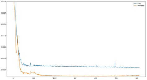 Python Interpretation Of Train Validation Loss Of A Neural Network Stack Overflow