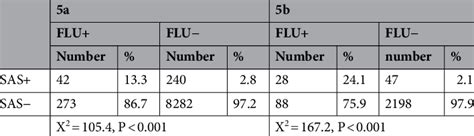 Cross Tabulation Table For FLU And SAS Positivity 5a All Age 5b 20