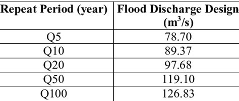 Design Flood Discharge Reconstruction Download Scientific Diagram