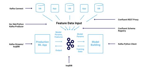 Streaming Machine Learning With Tiered Storage