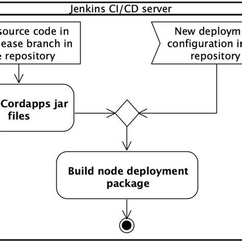 Pipelines Of The Delivery Component Download Scientific Diagram