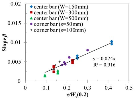 Relationship Between β And Cw E Download Scientific Diagram