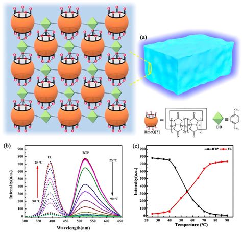 Preparation And Biomedical Applications Of Cucurbit N Uril Based Supramolecular Hydrogels Pmc