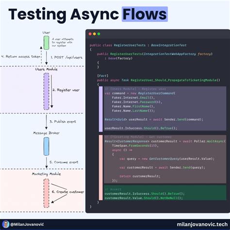 Async Communication Makes Integration Testing A Nightmare You Fire An