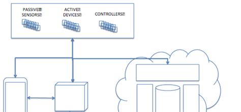 Architecting Iot Infrastructure Wind River