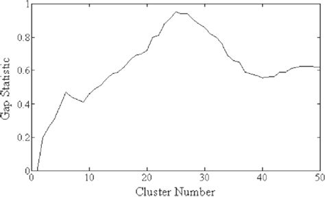 Gap Statistic Values For Different Cluster Numbers Download Scientific Diagram