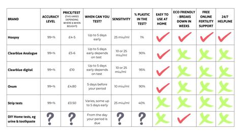 Pregnancy Tests Compared