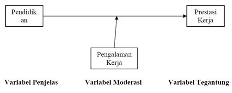 Contoh Variabel Intervening Adalah Rumah Candi X