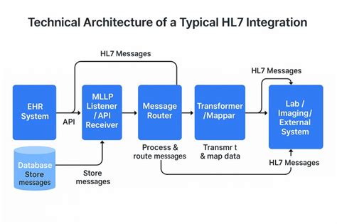 Diagram Technical Architecture Of A Typical Hl7 Integration Ever