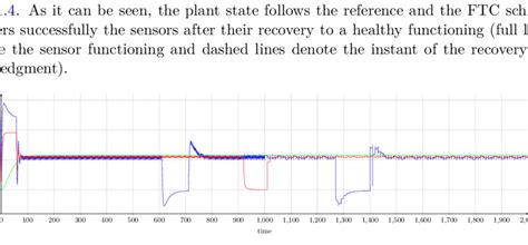4 Complex Scenario Of Fault Occurrences For The Positioning Device