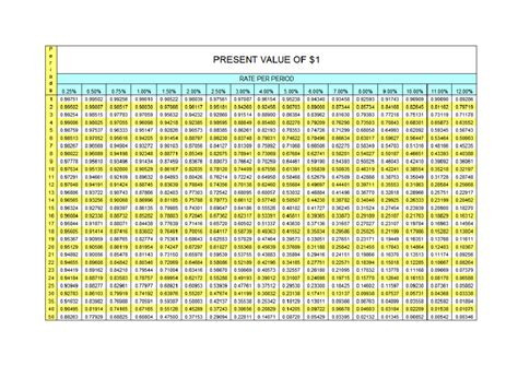 Present Value And Annunity Tables P E Present Value Of 1 R I O Rate