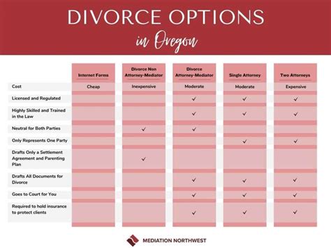 How To Get A Divorce In Oregon A Guide To The Best Options Mediation Northwest