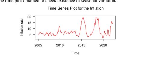 Time Series Plot For The Inflation Rate Download Scientific Diagram