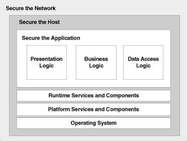 Web Application Security Methodology Guidance Share