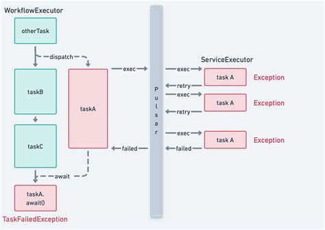 — A Horizontally Scalable Distributed Workflow Engine By