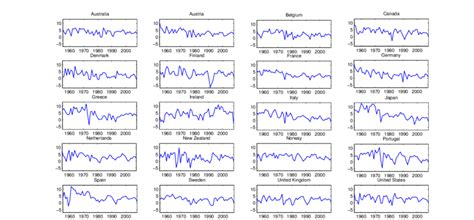Real Gdp Growth Rates 1955 2008 Download Scientific Diagram