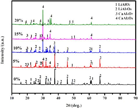 Xrd Pattern Of Reducing Residues At Different Additions Of Cao At