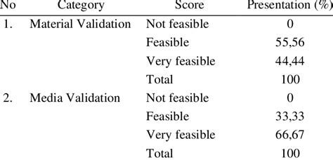 Results Of Validation Of Social Acceptance Module For Yogyakarta State