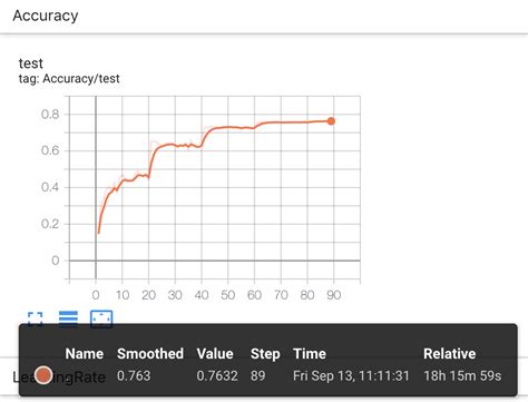Accuracy Regression For Resnet50 In Test Train Imagenet Py Issue