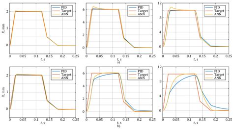 Comparison Of Pid And Ann Controller For Valve Pin Position At Various Download Scientific