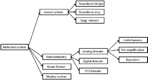 Example Of Functional Analysis Carried Out For Detection Parameter
