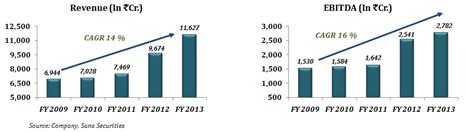 Stock Analysis Of Dr Reddys Laboratories Limited Sana Securities