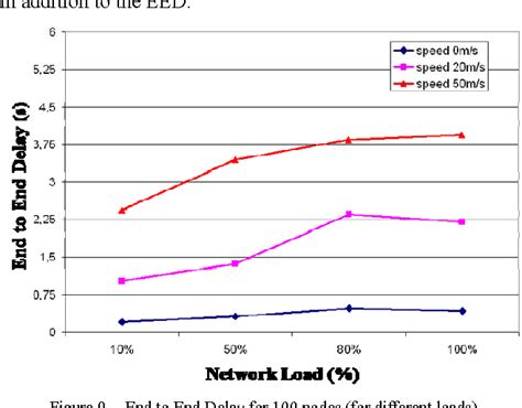 Figure 9 From Performance Evaluation Of Greedy Perimeter Stateless
