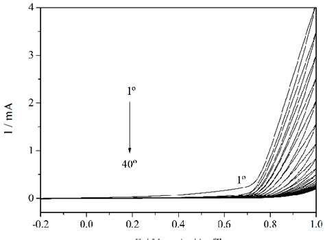 Cyclic Voltammogram Showing Feooh Formation In A Solution Containing